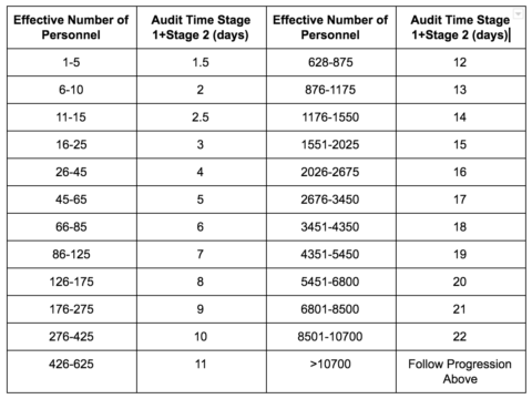 Calculating Audit Time - Registration Quote