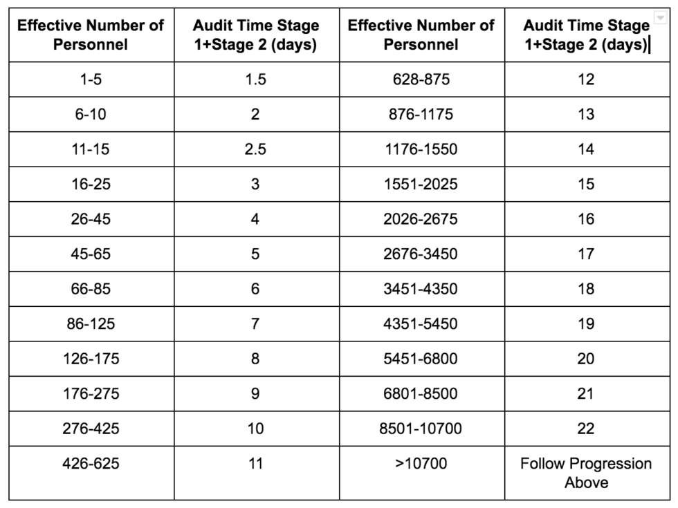 Calculating Audit Time - Registration Quote